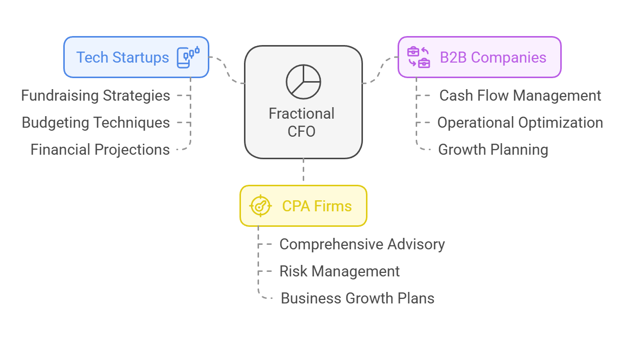 Role of a Fractional CFO in Business Growth and Stability