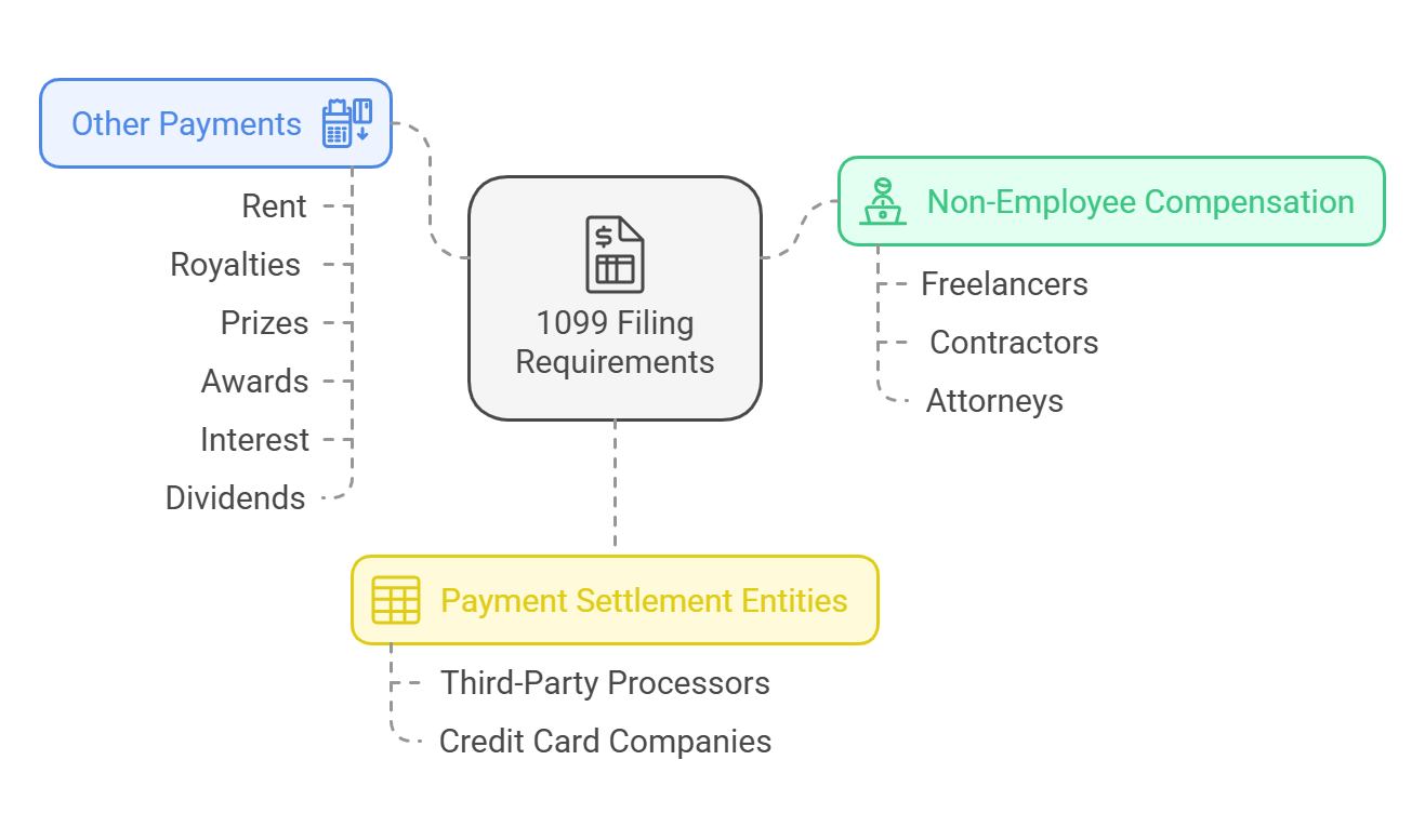 1099 Filing: Complete Guide for Businesses