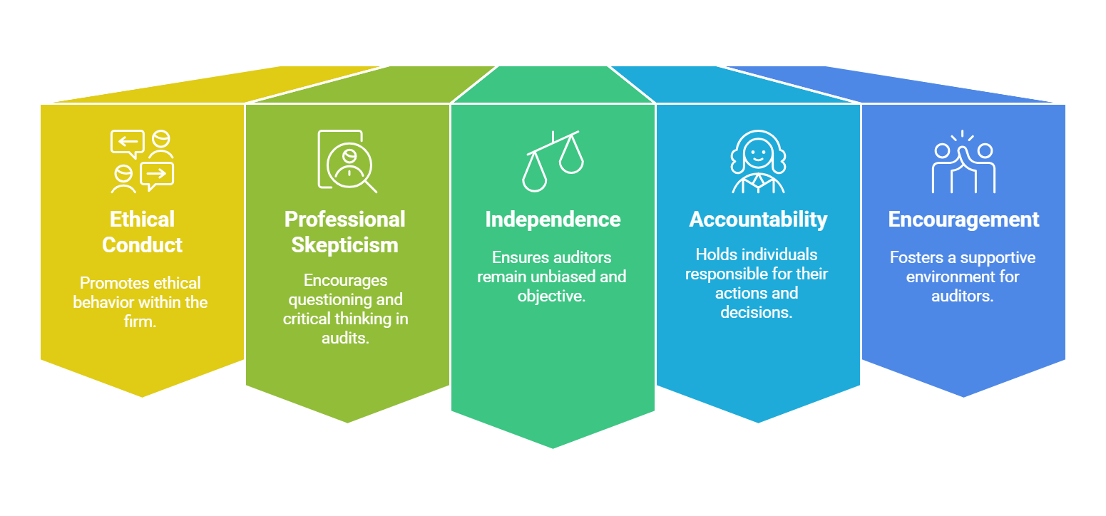 Role of Firm Culture in Enhancing Audit Quality: Insights from PCAOB
